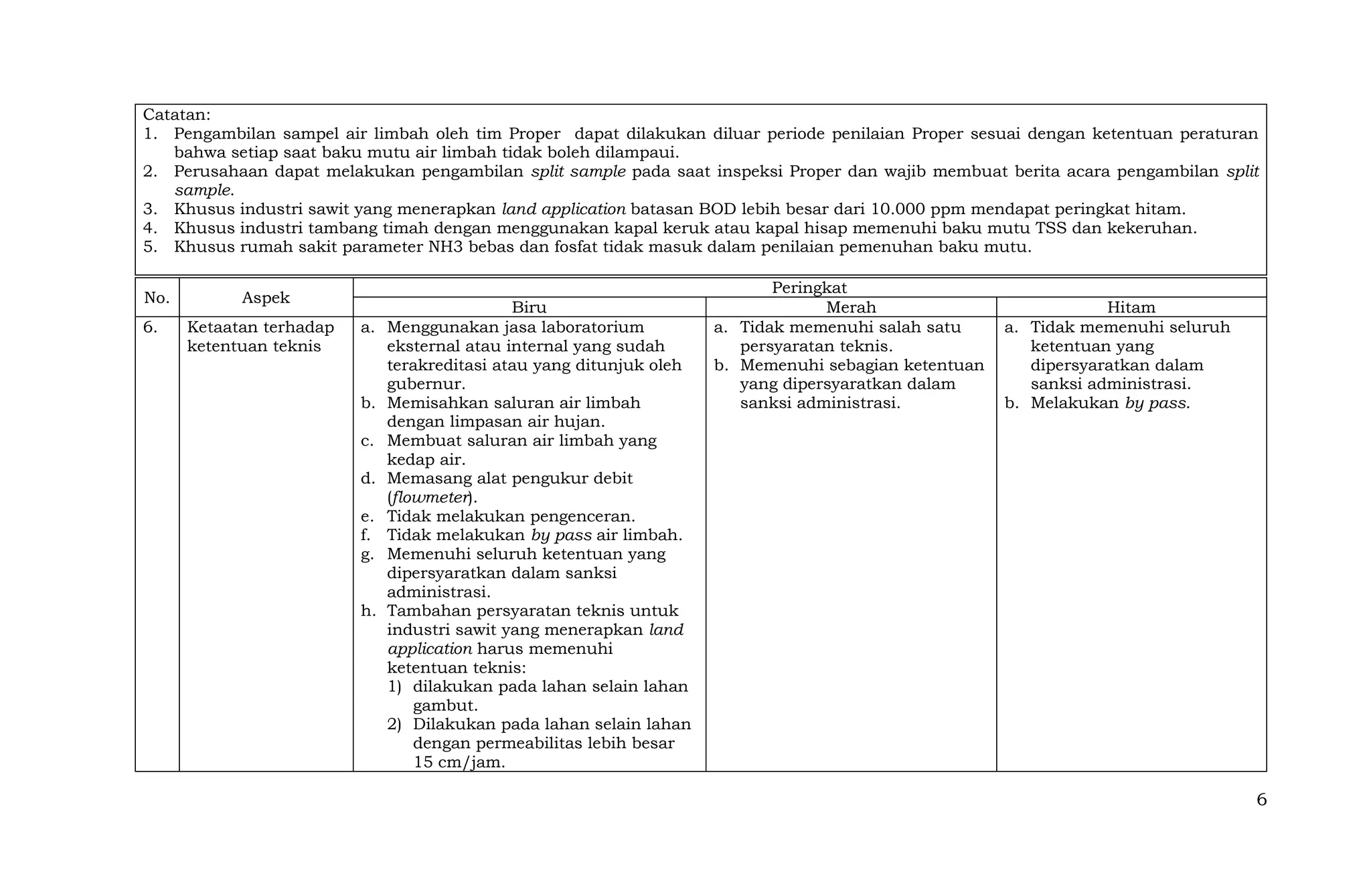 Kriteria dan mekanisme proper (permen 06 2013) | PDF