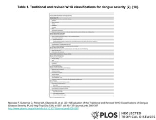kriteria dengue who revisi.ppt | Infectious Diseases | Diseases and ...