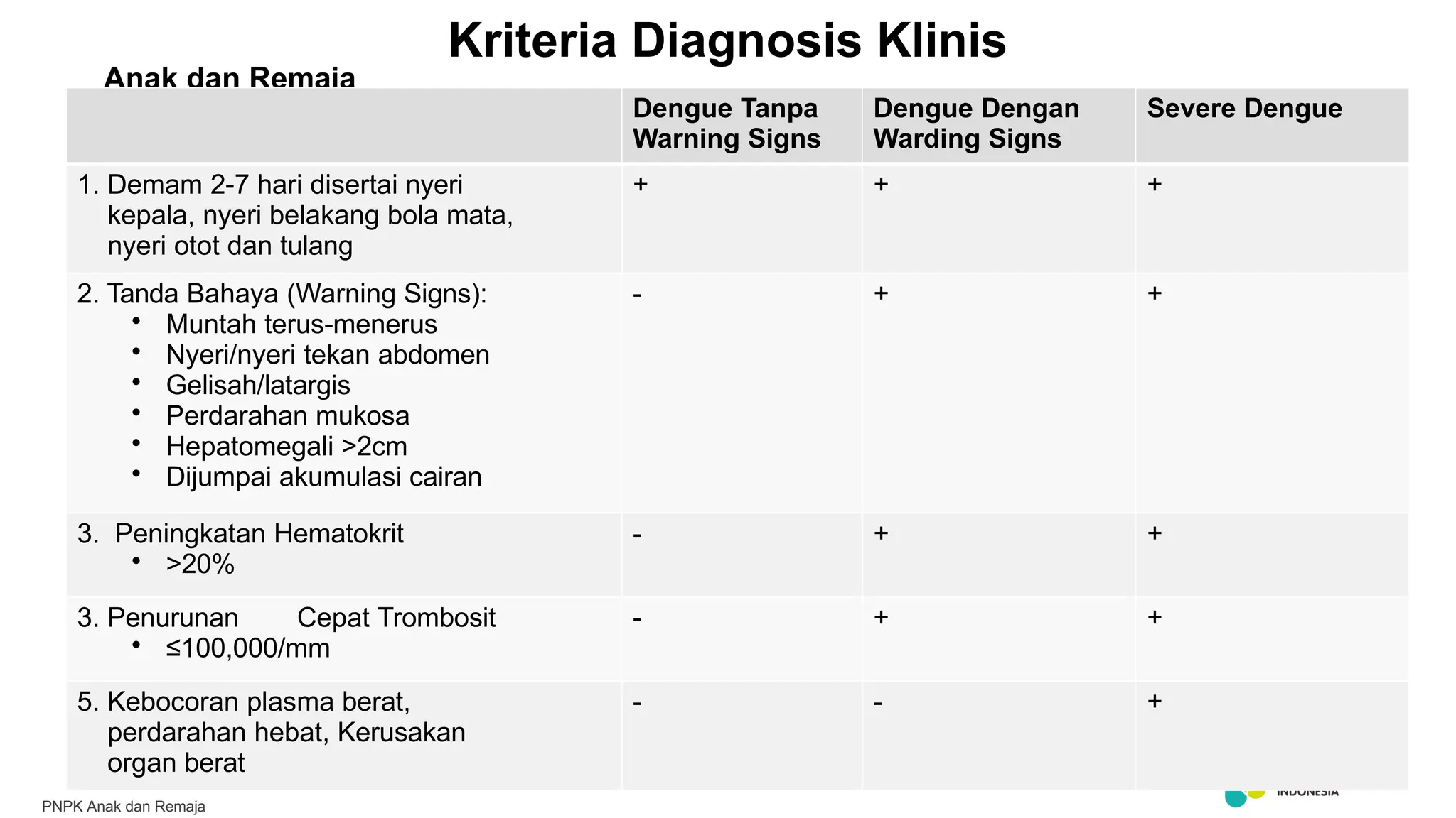 Kriteria Diagnosa Infeksi Dengue PNPK.pptx