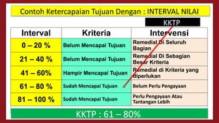 KRITERIA KETERCAPAIAN TUJUAN PEMBELAJARAN (KKTP)-BARU.pptx