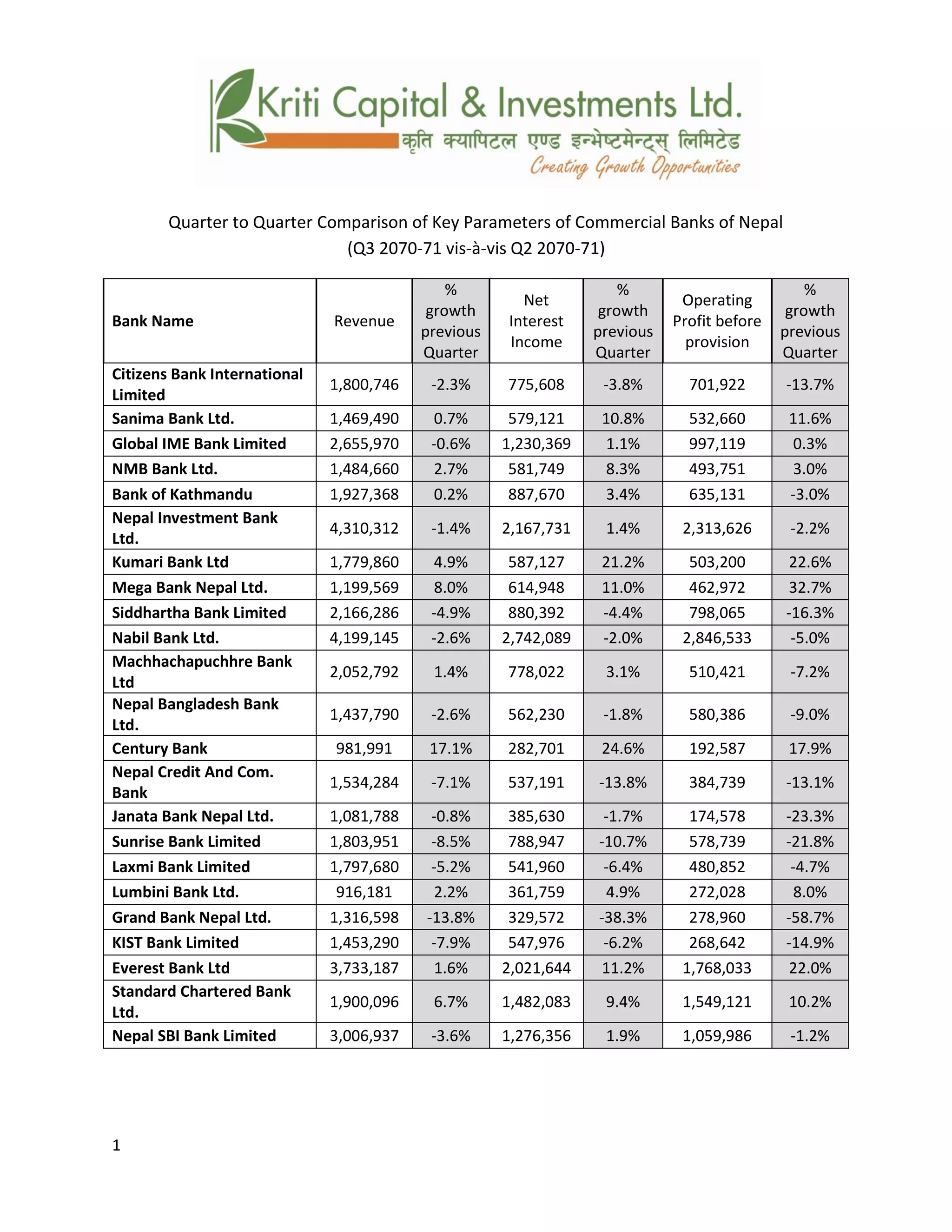 Kriti Capital q2q comparison of commercial banks of nepal for q3_q2 ...