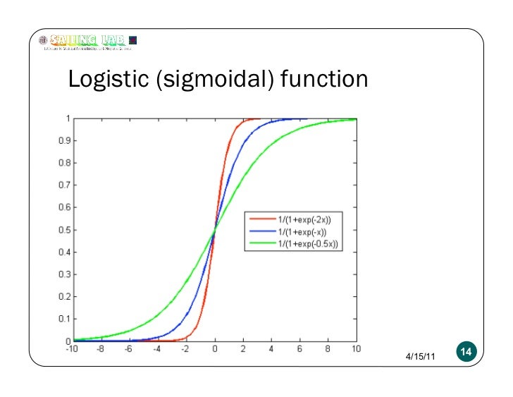 Intro to Classification: Logistic Regression & SVM