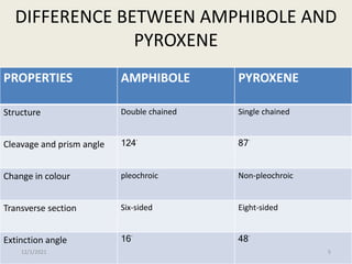 MEMBERS OF AMPHIBOLE GROUP | PPTX