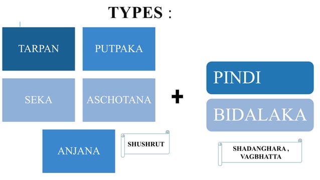 KRIYA KALPA - SHALAKYA TANTRA.pptx | Eye and Vision Conditions ...