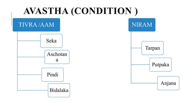 KRIYA KALPA - SHALAKYA TANTRA.pptx | Eye and Vision Conditions ...