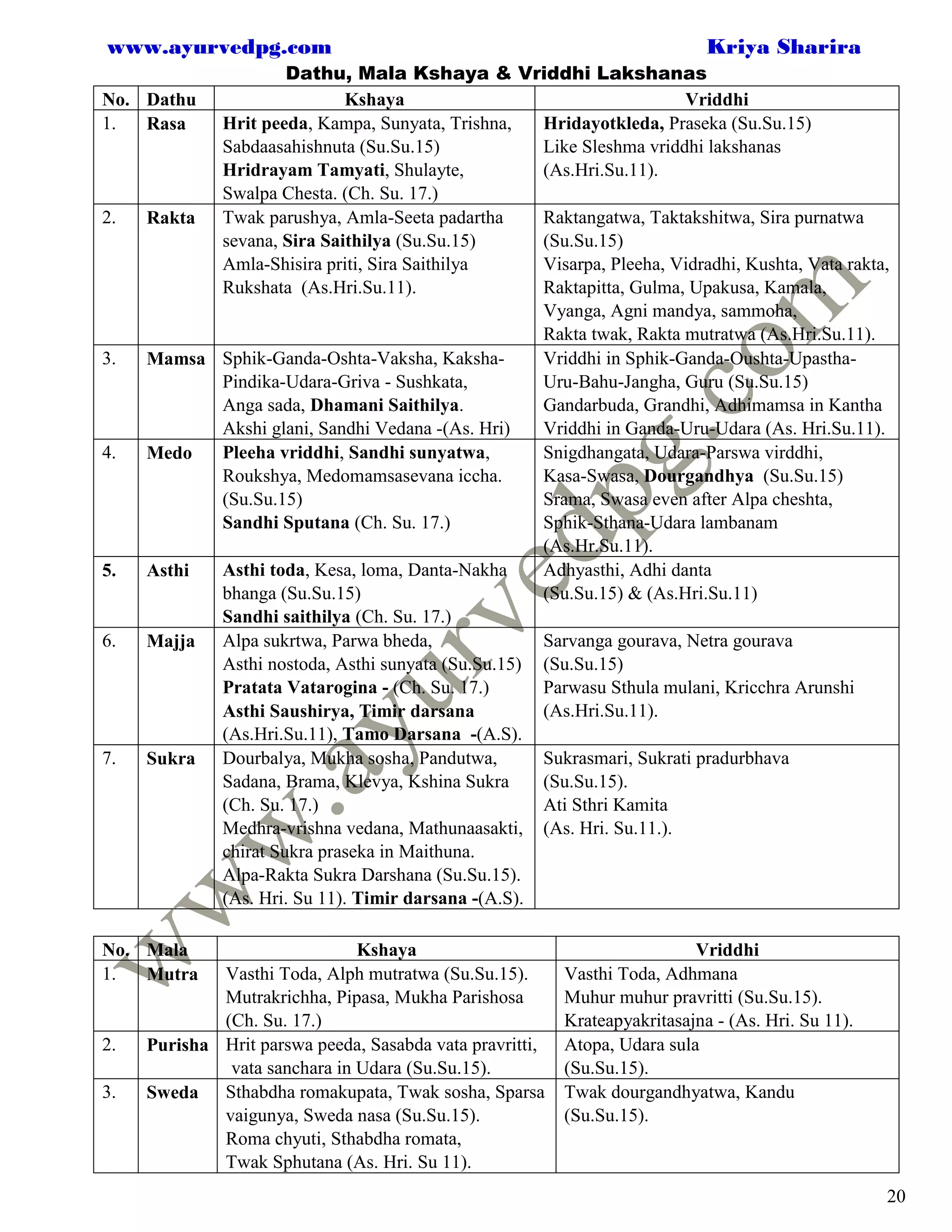 Kriya sharira english | PDF