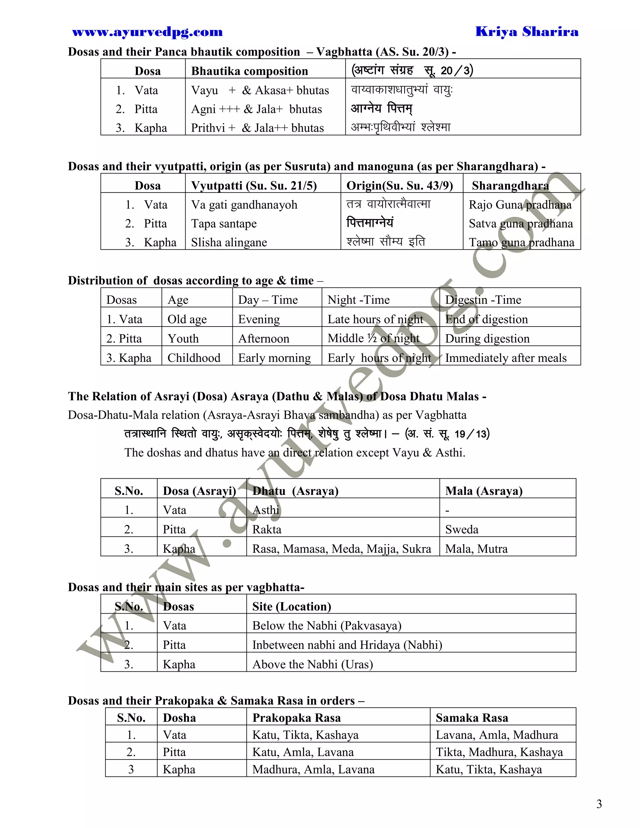 Kriya sharira english | PDF