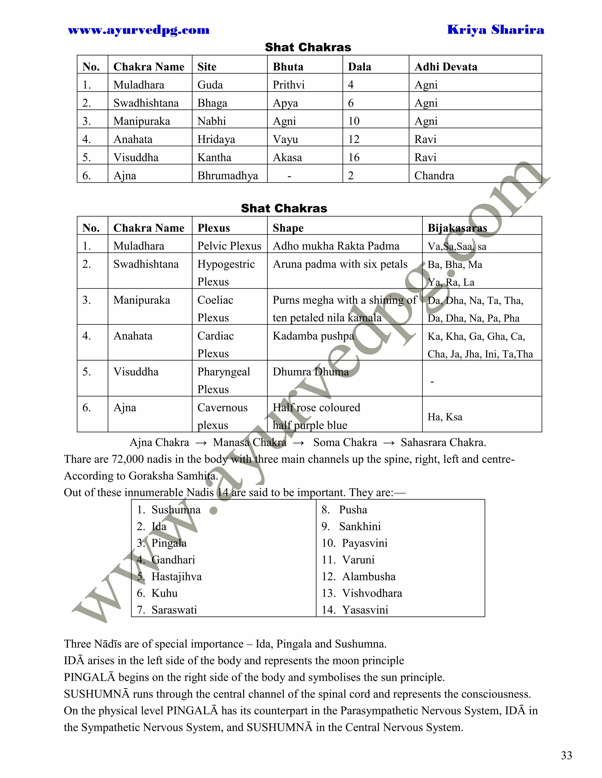 Kriya sharira english | PDF