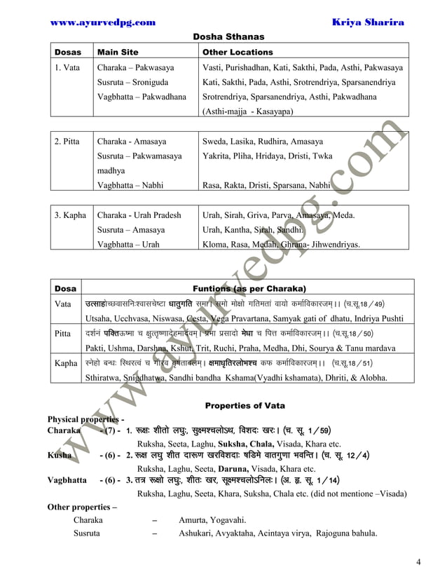 Kriya sharira english | PDF