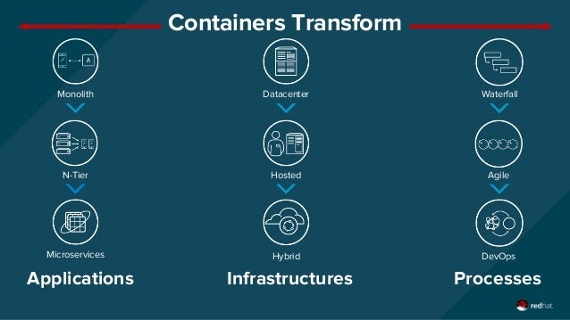 Transform Digital Business With Devops