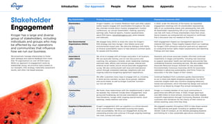 Financial Analysis Report for Kroger-Co-2023-ESG-Report | PDF