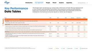 Financial Analysis Report for Kroger-Co-2023-ESG-Report | PDF