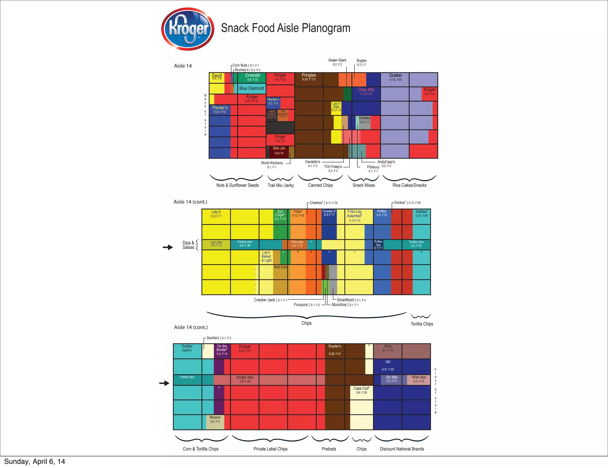 Kroger vs. Walmart - Planogram Analysis | PDF