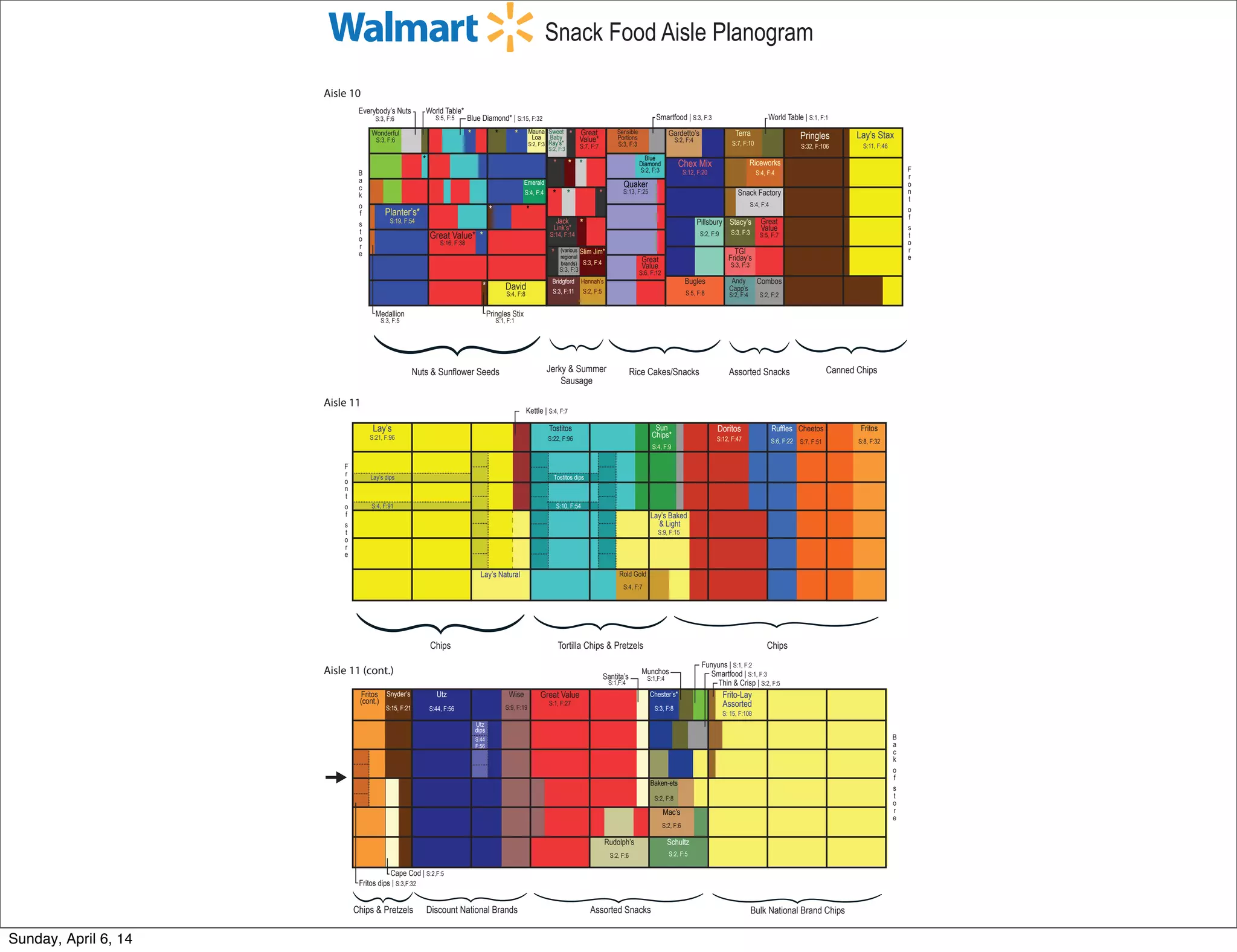 Kroger vs. Walmart - Planogram Analysis | PDF