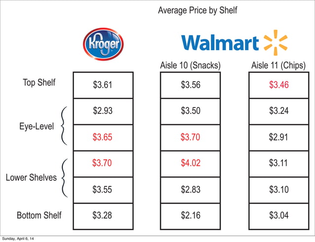 Kroger vs. Walmart - Planogram Analysis | PDF