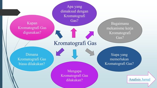 Kromatografi gas ii revisi | PPSX