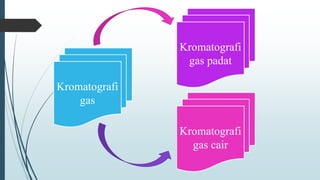 Kromatografi gas ii revisi | PPSX