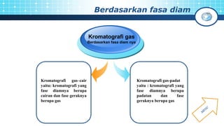Kromatografi gas ii revisi | PPSX