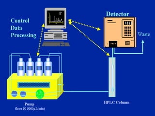 Kromatografi hplc ppt | PPTX