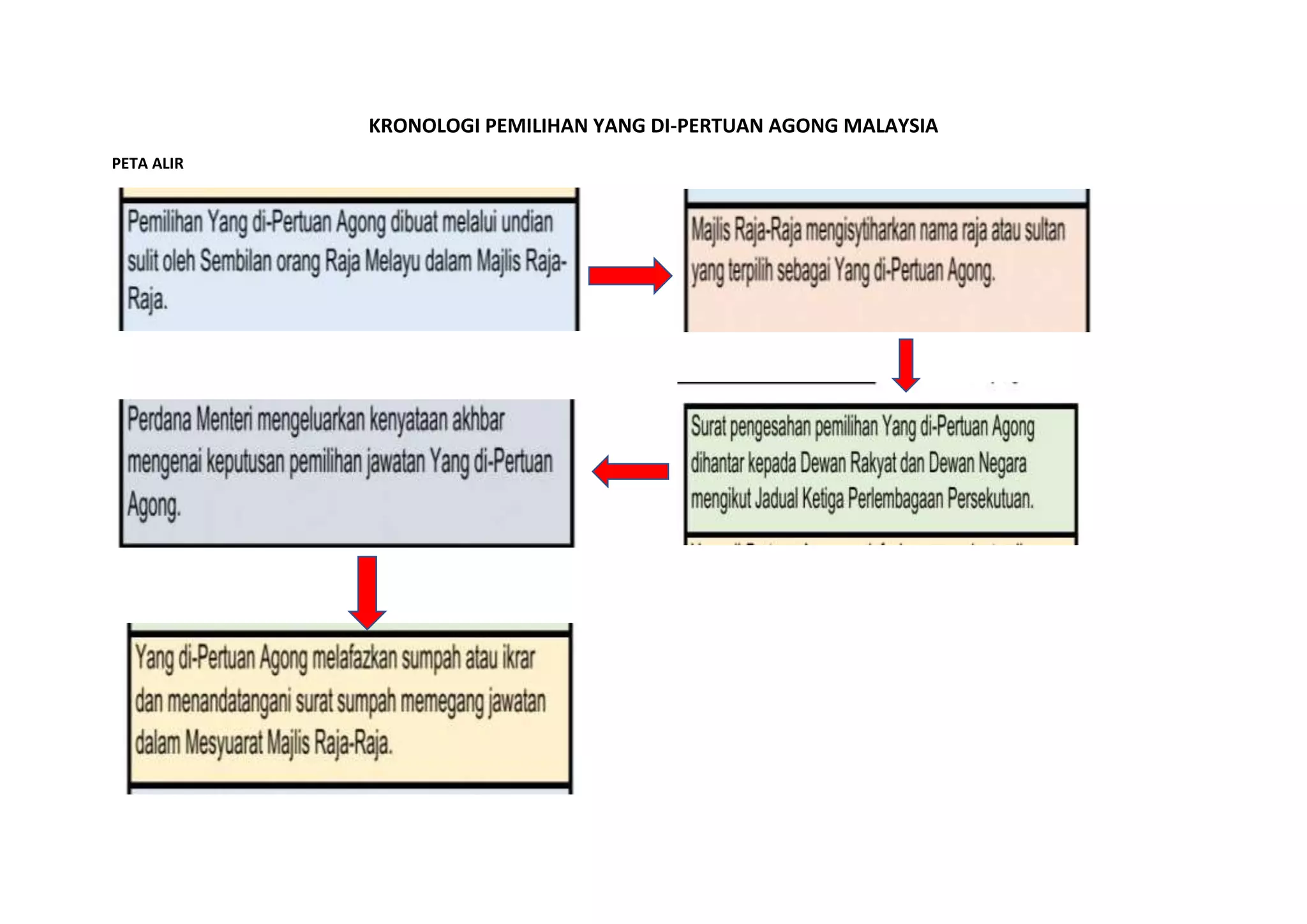 KRONOLOGI PEMILIHAN YDPA.docx