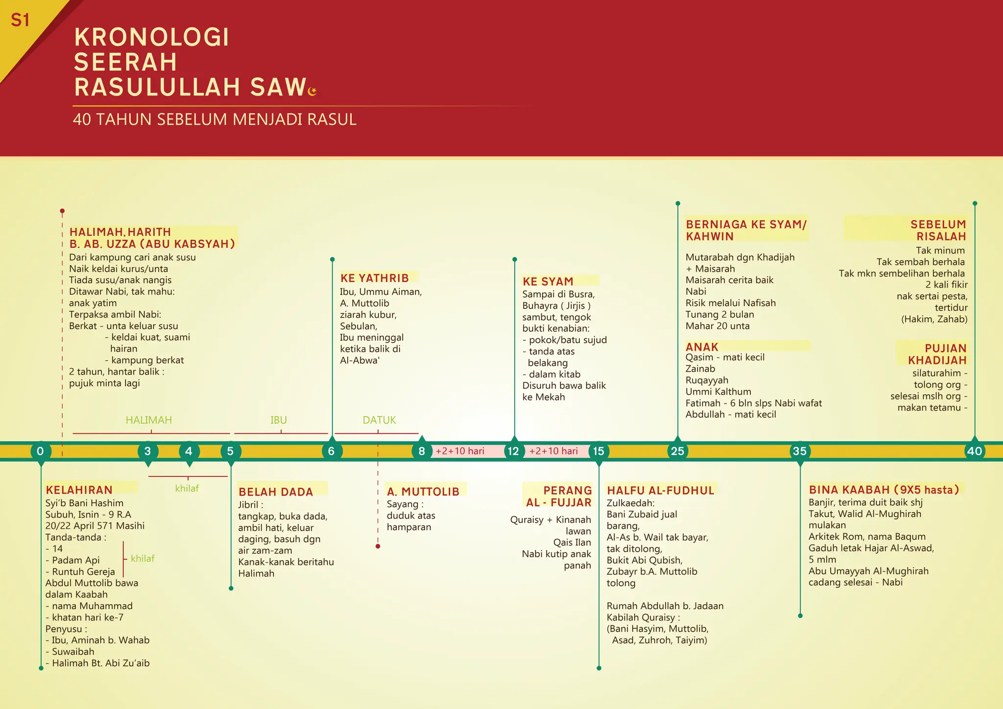 Kronologi Timeline Seerah Rasulullah SAW | PDF