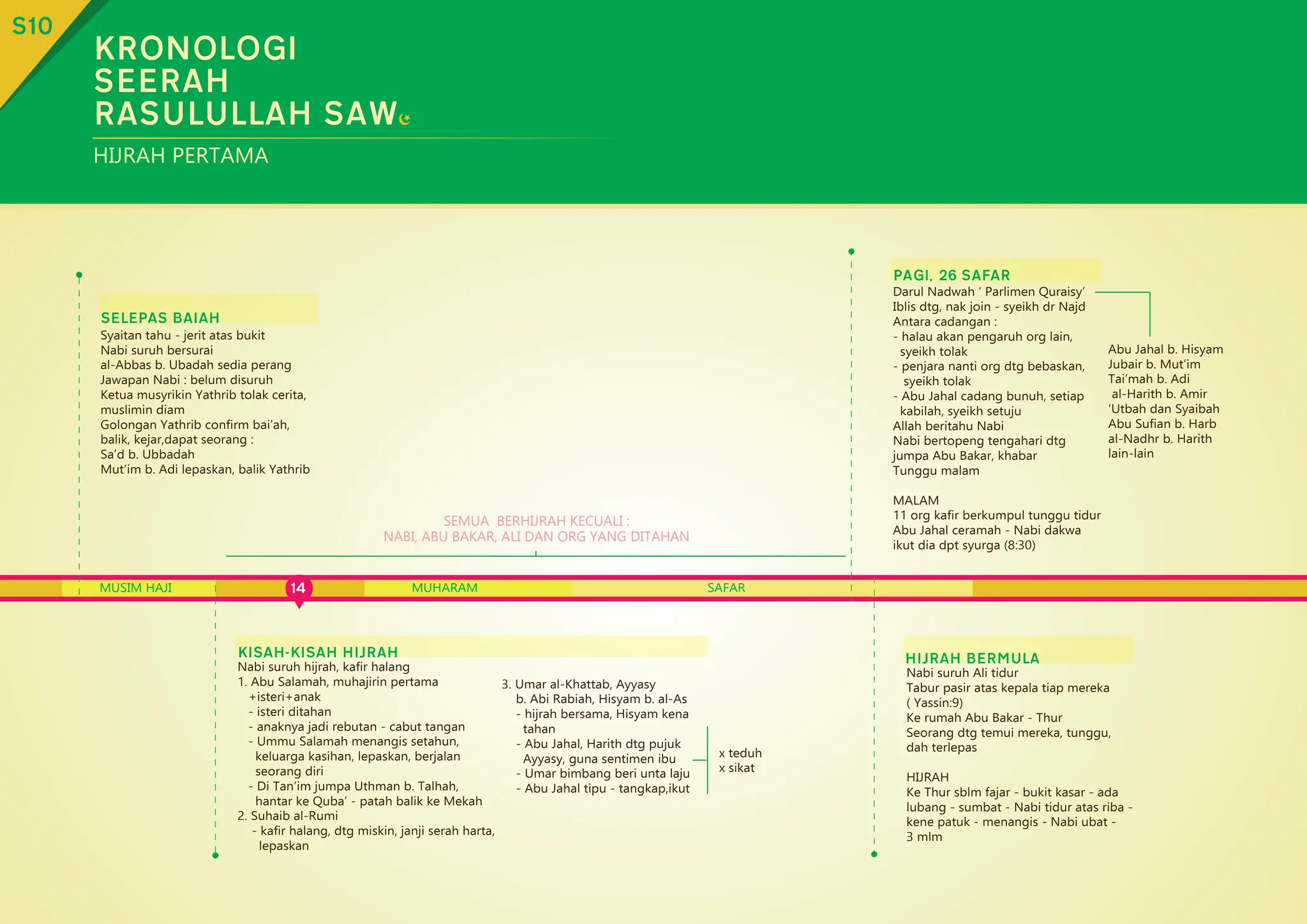 Kronologi Timeline Seerah Rasulullah SAW | PDF