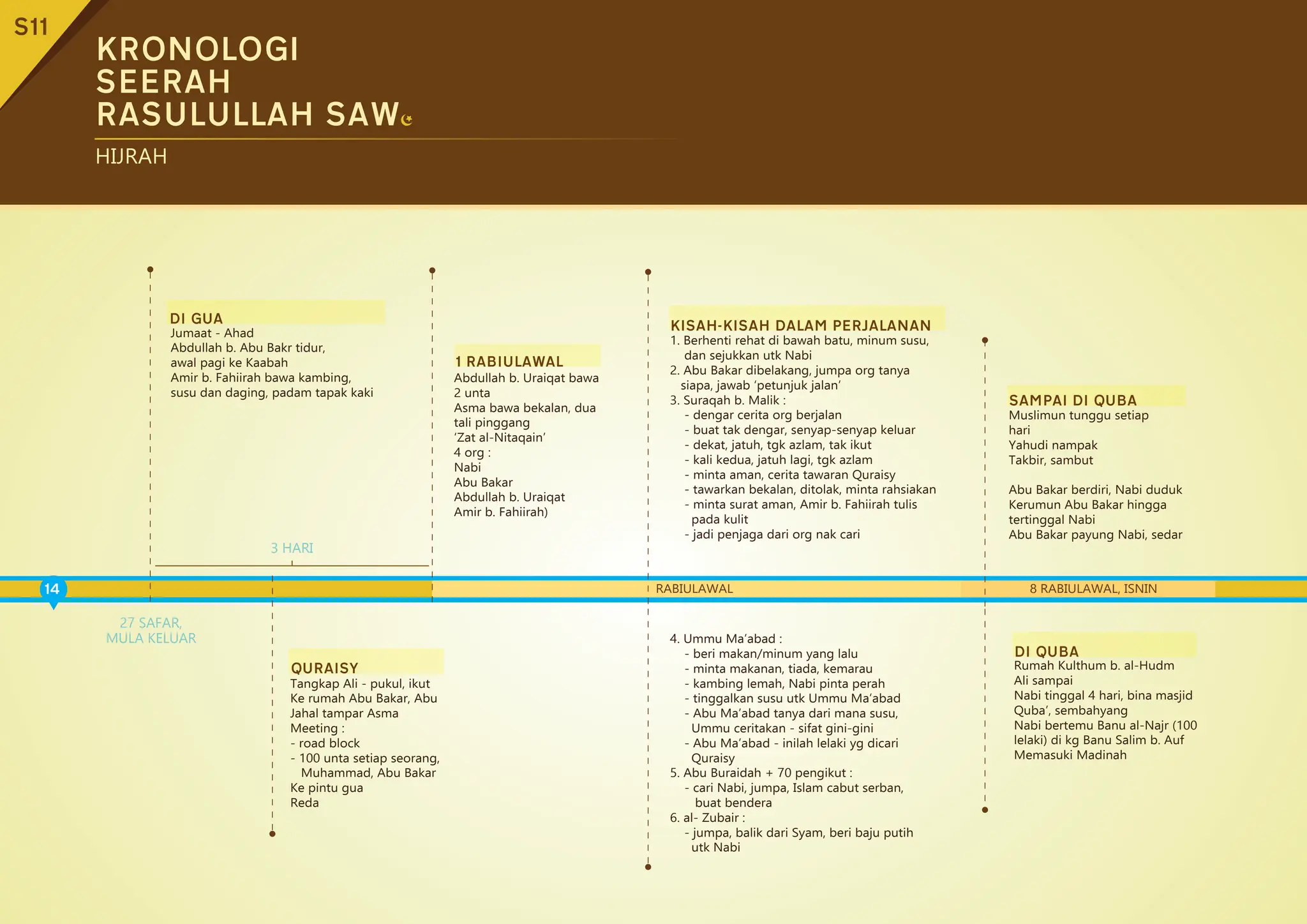 Kronologi Timeline Seerah Rasulullah SAW | PDF