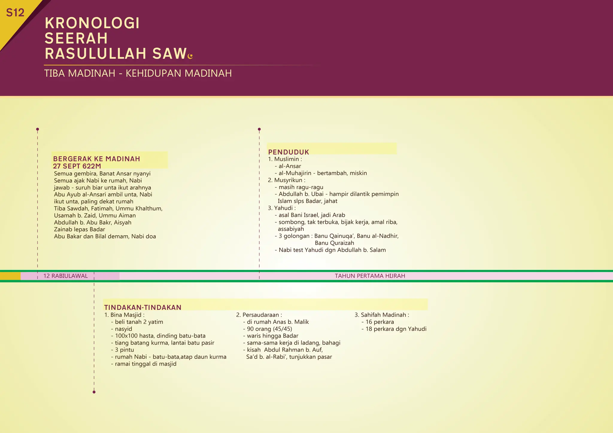 Kronologi Timeline Seerah Rasulullah SAW | PDF