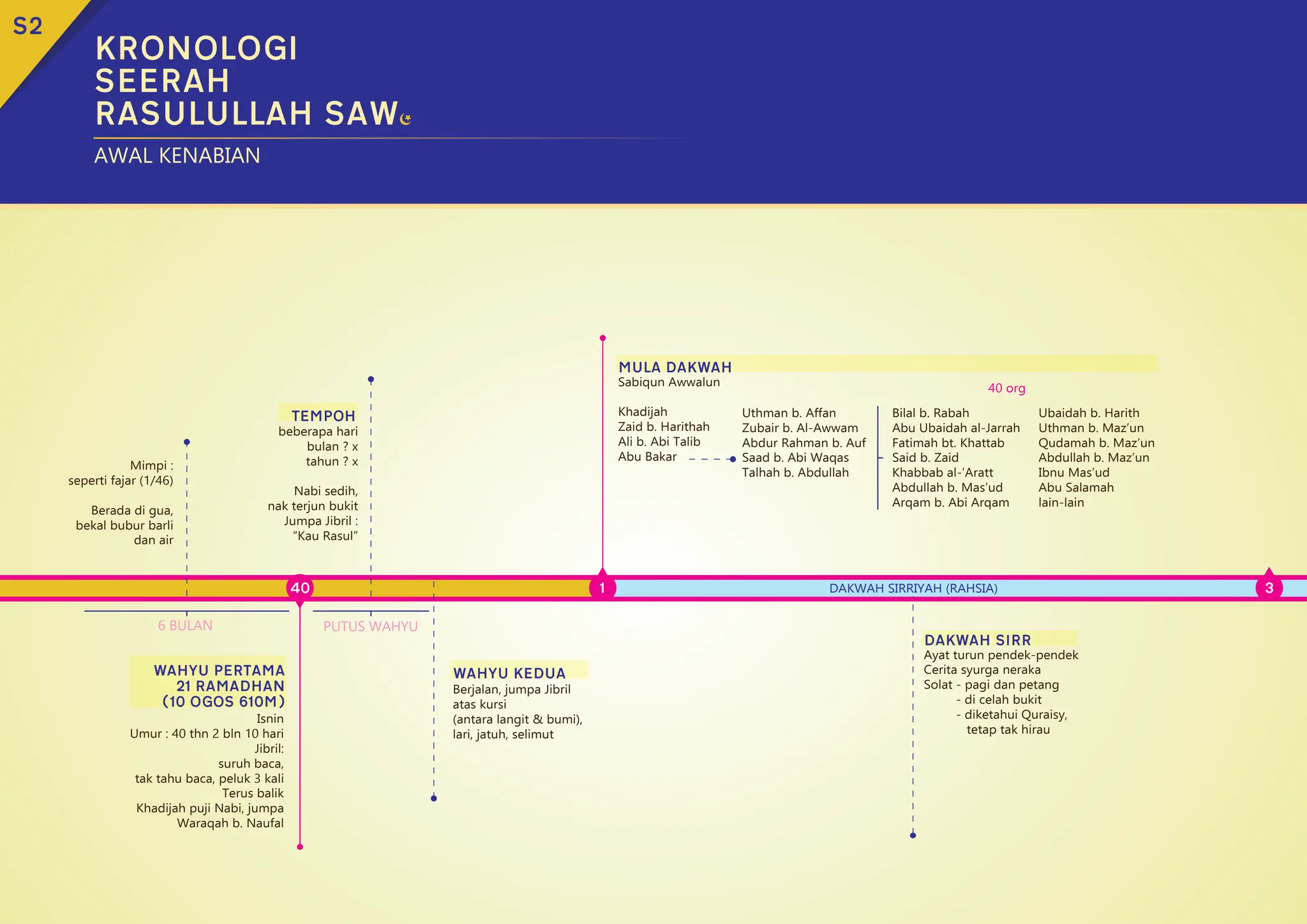 Kronologi Timeline Seerah Rasulullah SAW | PDF