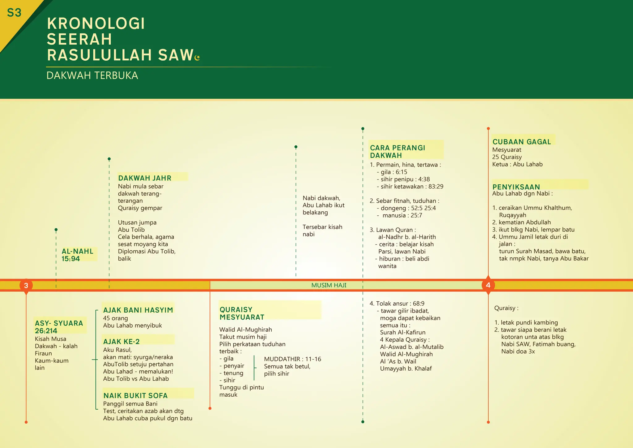 Kronologi Timeline Seerah Rasulullah SAW | PDF