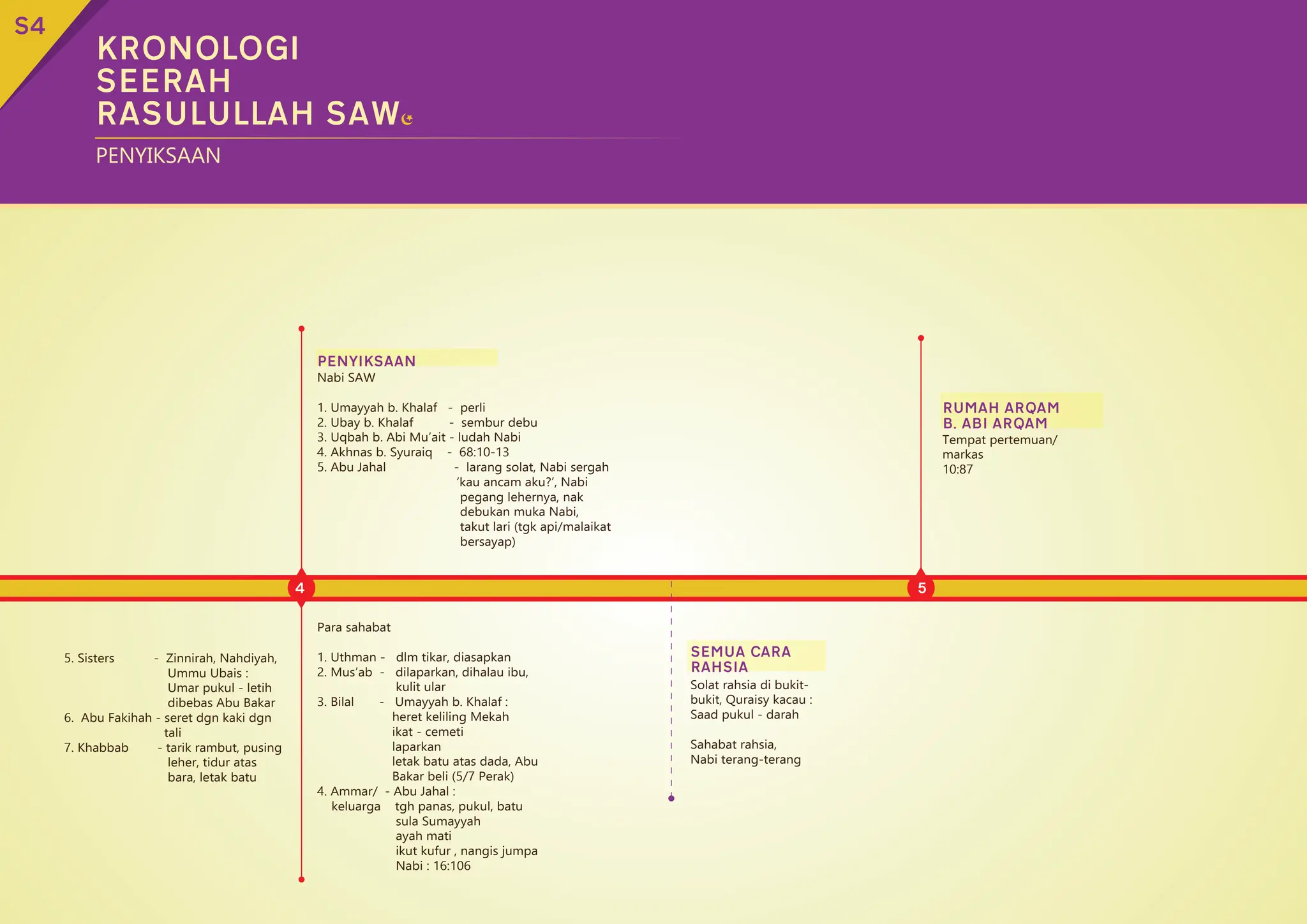 Kronologi Timeline Seerah Rasulullah SAW | PDF