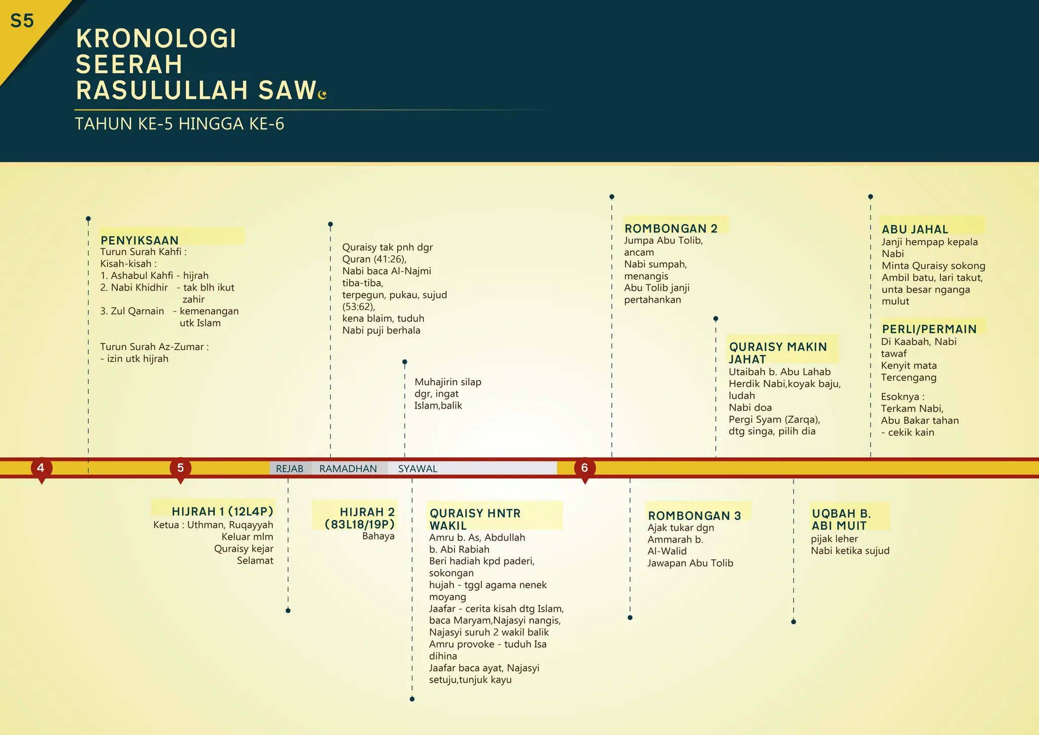 Kronologi Timeline Seerah Rasulullah SAW | PDF