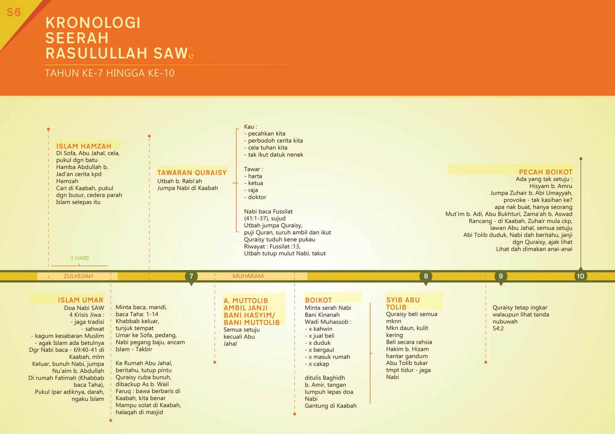 Kronologi Timeline Seerah Rasulullah SAW | PDF