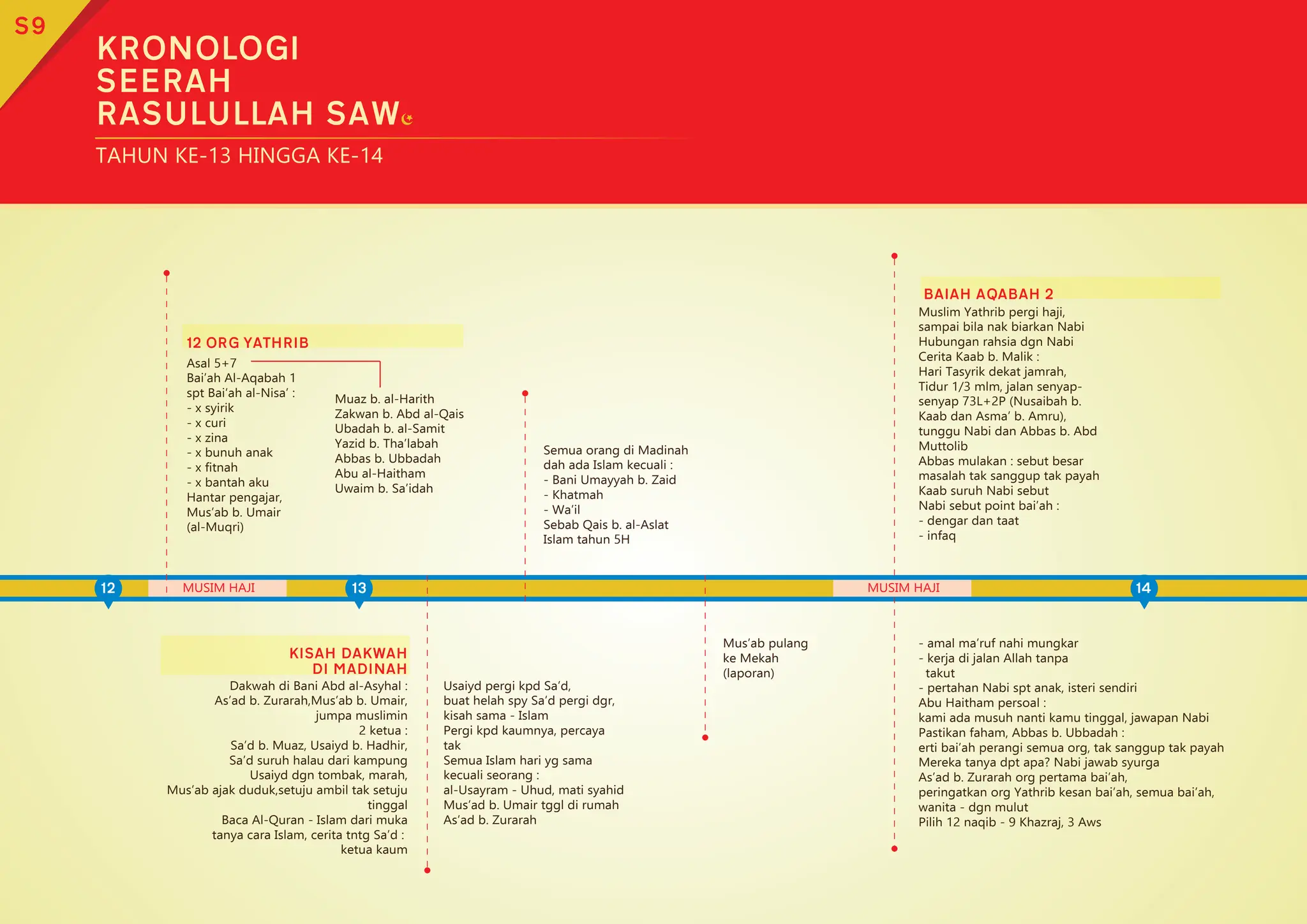 Kronologi Timeline Seerah Rasulullah SAW | PDF