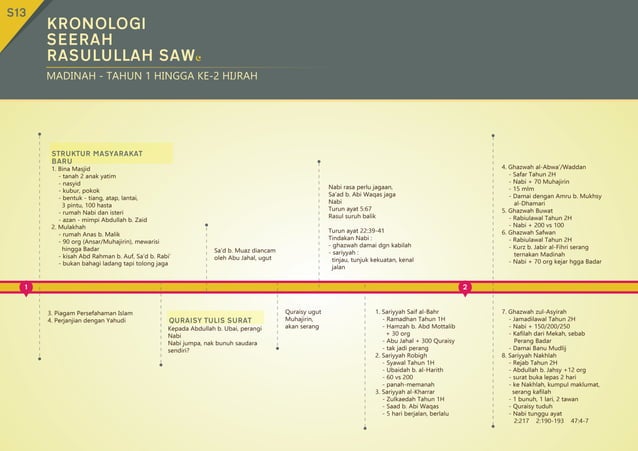 Kronologi Timeline Seerah Rasulullah SAW | PDF