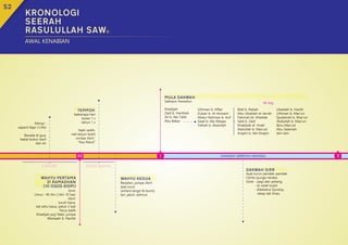 Kronologi Timeline Seerah Rasulullah SAW | PDF