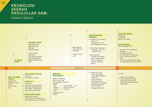 Kronologi Timeline Seerah Rasulullah SAW | PDF