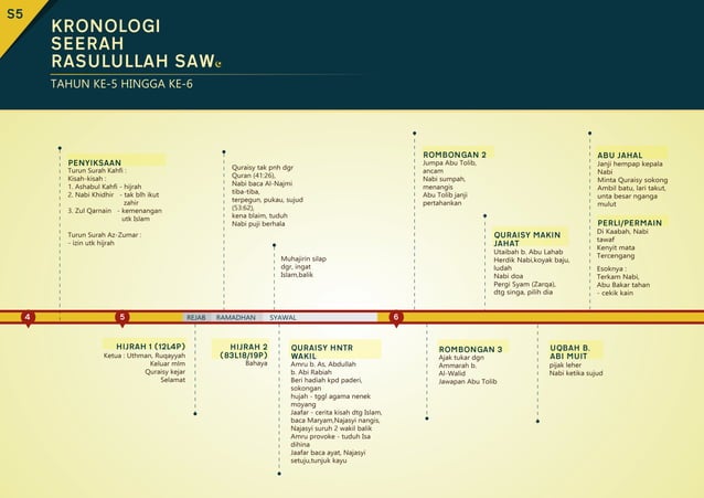 Kronologi Timeline Seerah Rasulullah SAW | PDF