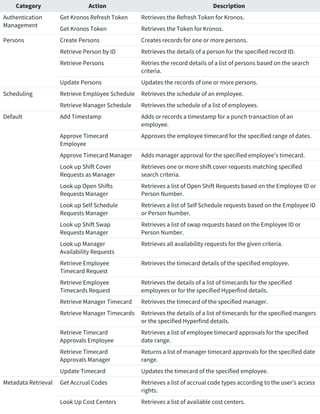 Kronos Spoke Actions.pdf