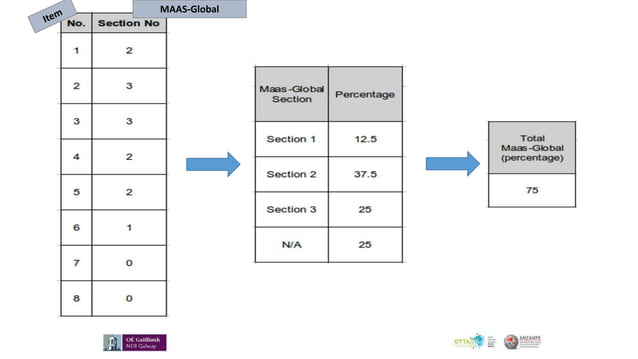 Communication skills using the MAAS Global | PPTX | Medical Tests ...