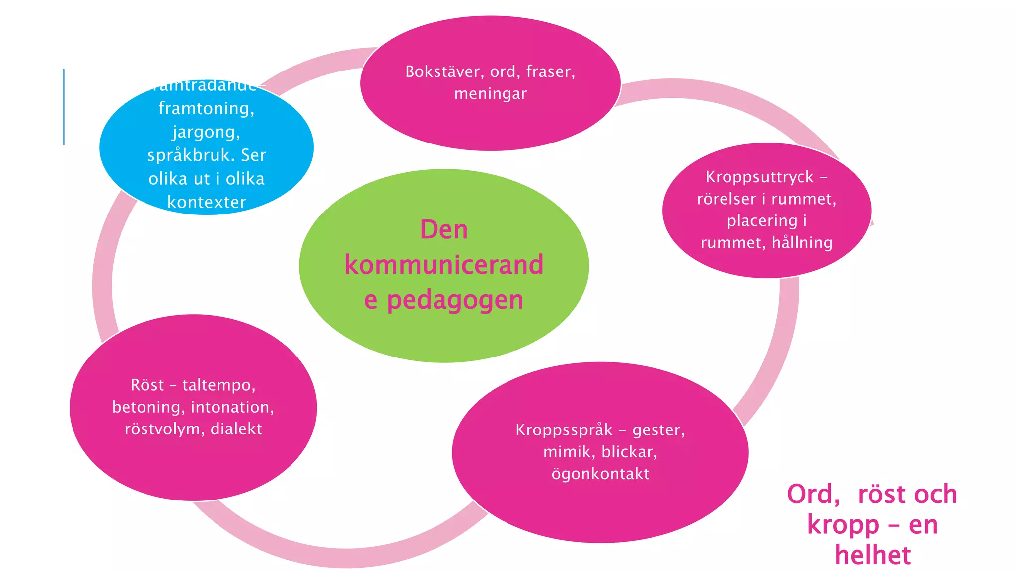 Kroppspråket och rösten - om verbal och icke verbal kommunikation.pptx