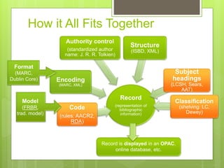 LIS 653, Session 8: Radical Cataloging | PPTX