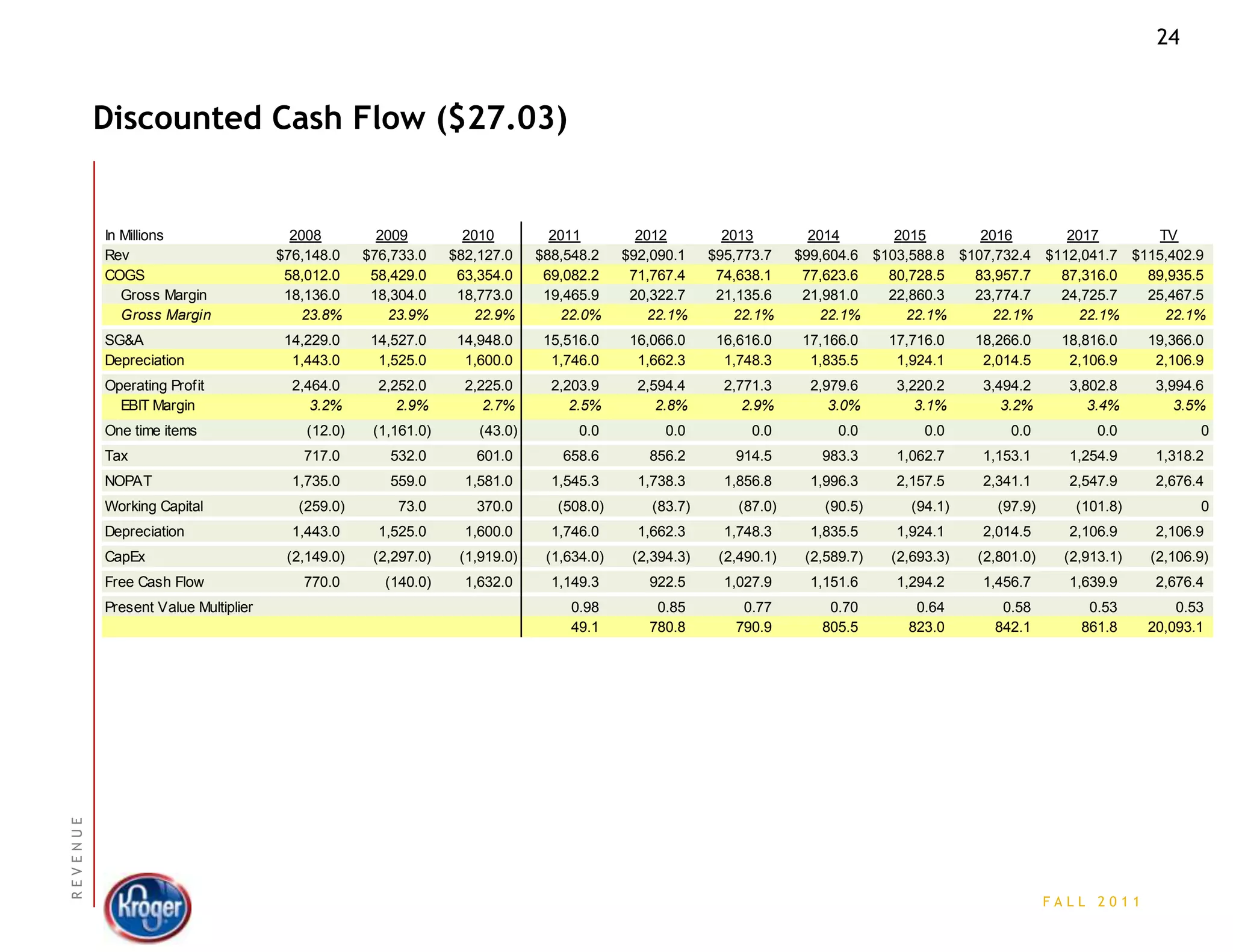 Kroger Buy Recommendation | PPTX