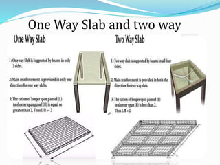 design requirement of cocrete slab | PPTX
