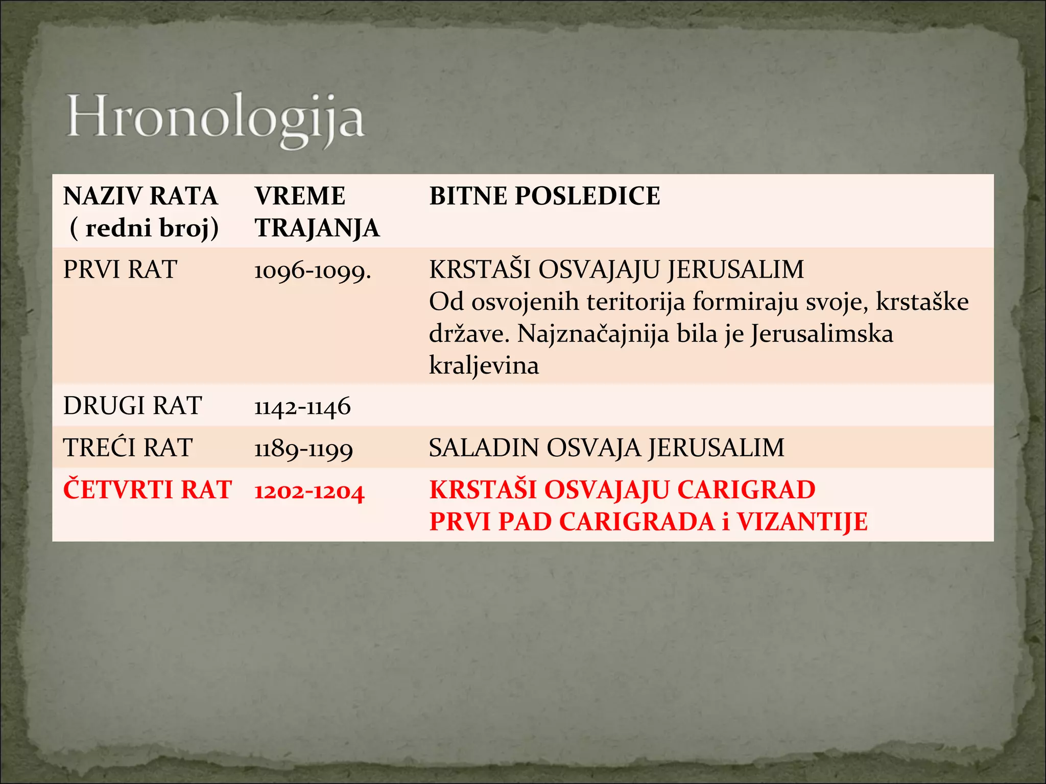 Krstaski ratovi | PPT