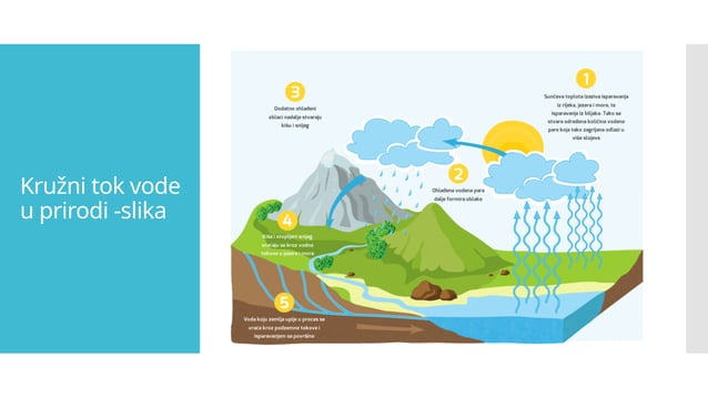Kruženje vode u prirodi - Water Cycle in nature | PPTX