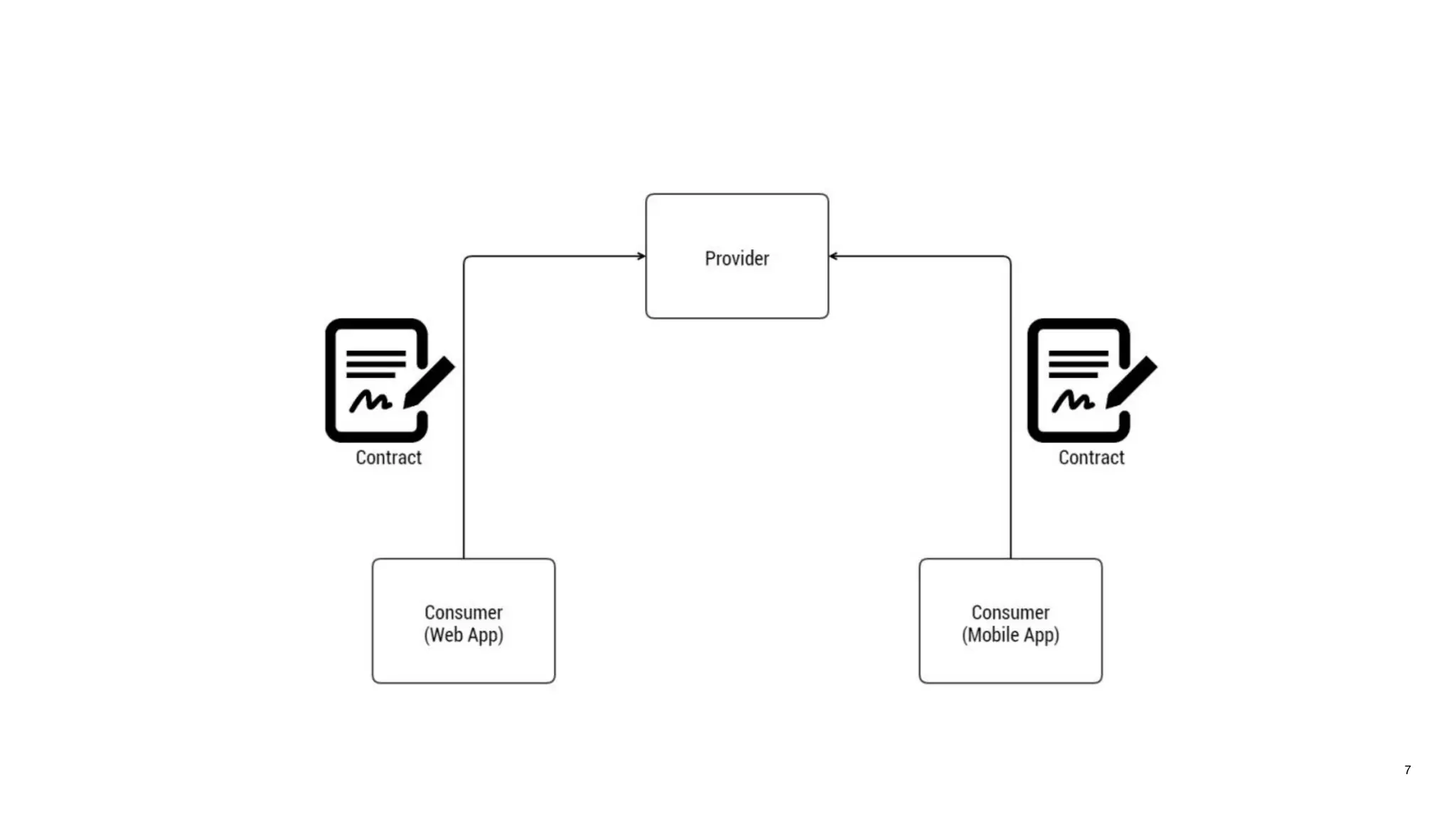 Consumer-driven contracts with Pact | PPT