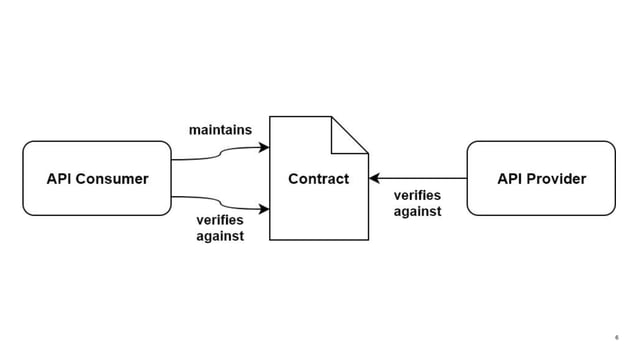 Consumer-driven contracts with Pact | PPT