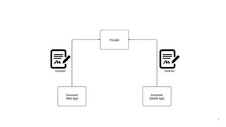 Consumer-driven contracts with Pact | PPT