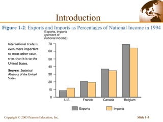 introduction international trade by krugman | PPT